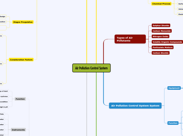 Air Pollution Control System - Mind Map